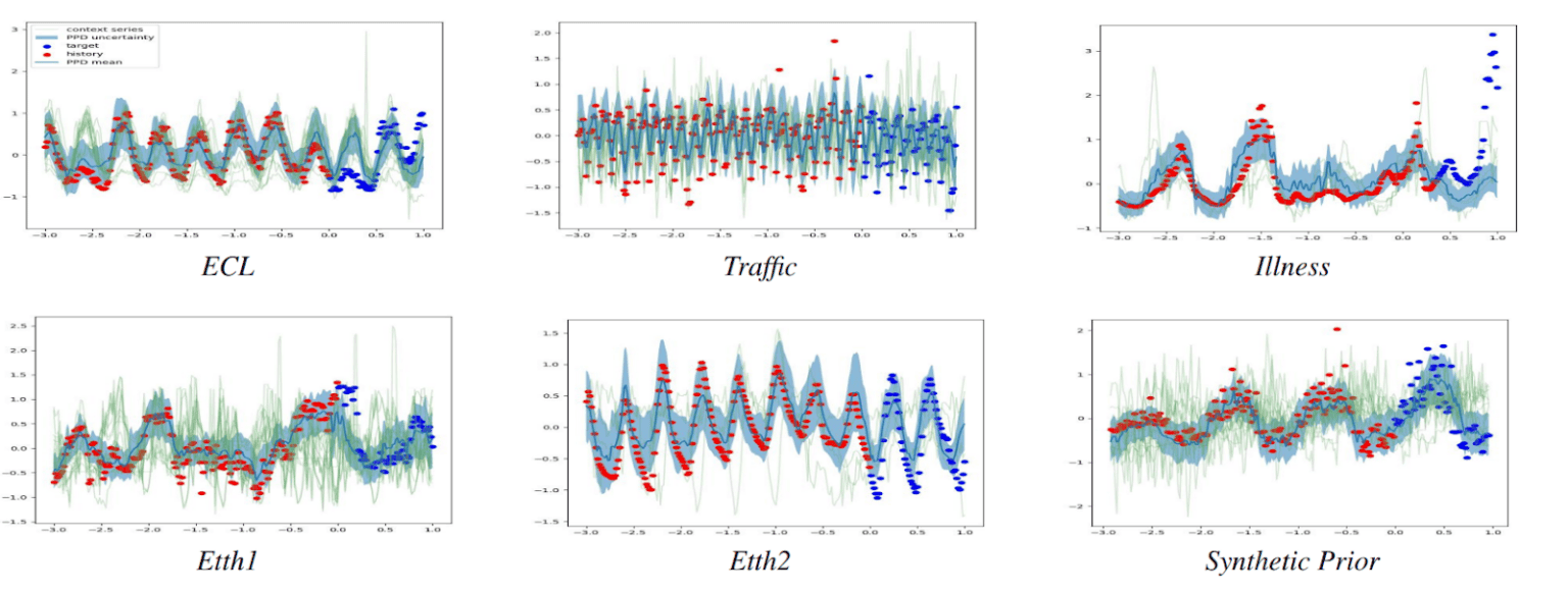 Lat Pfn In Context Time Series Forecasting Of Product Sales Patterns Leveraging Embeddings